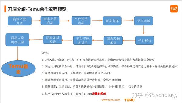temu怎么进行上架产品及后续操作 - 知乎
