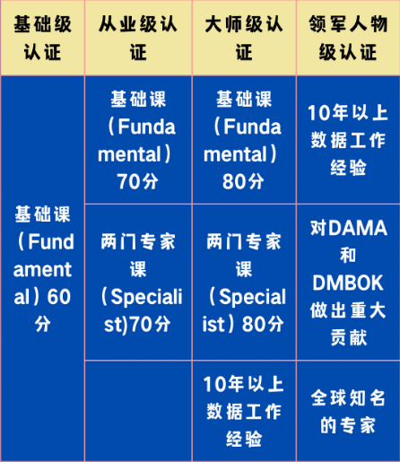 数据治理证书CDMP/CDGA/CDGP哪个含金量高？该考哪个？ - 知乎