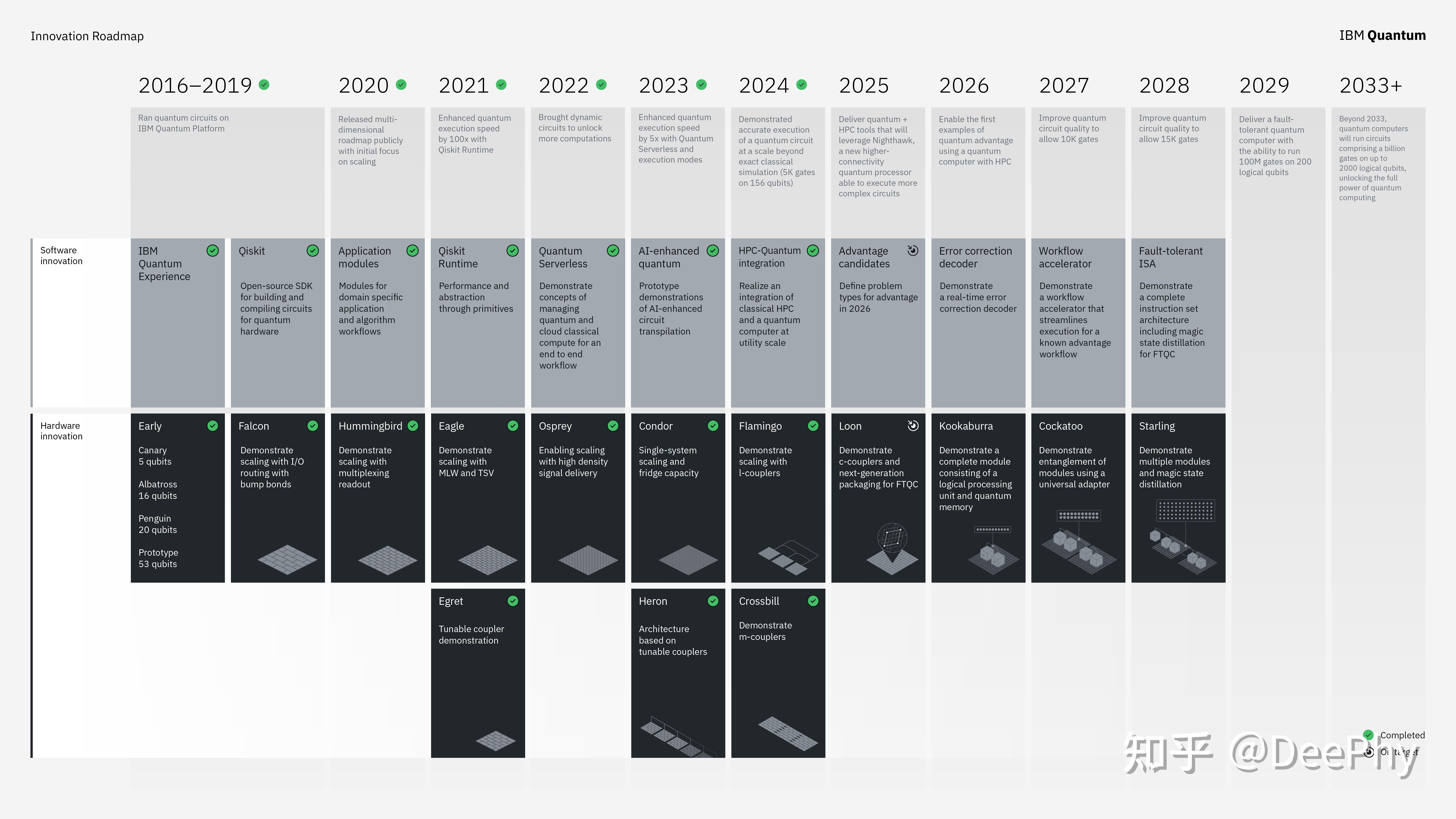 IBM计划2029 年实现大规模、具备容错能力的量子计算机 - 知乎