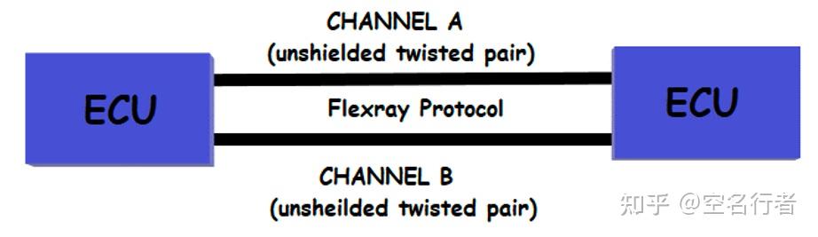 FlexRay入门 - 知乎