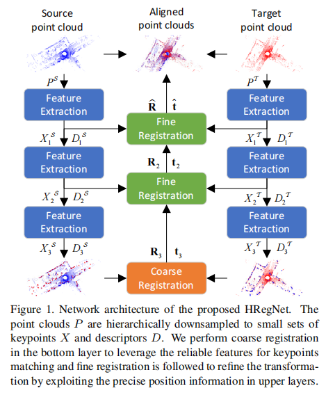 HRegNet_A Hierarchical Network for Large-scale Outdoor LiDAR Point Cloud Registration - 知乎