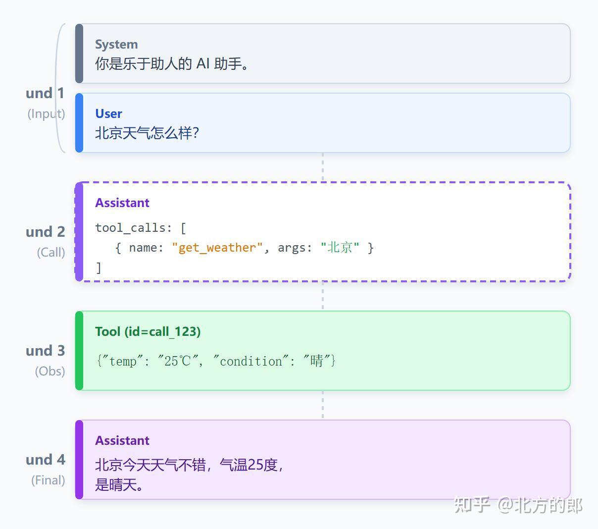 AI智能体，第5章 行动的循环：手动实现 ReAct Loop - 知乎