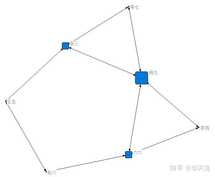 利用GooSeeker分词、Ucient和NetDraw进行社会网络分析 - 知乎
