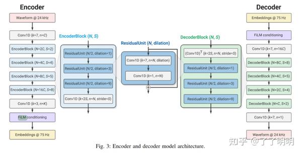 大模型时代下的语音合成之路——Neural Audio Codec - 知乎