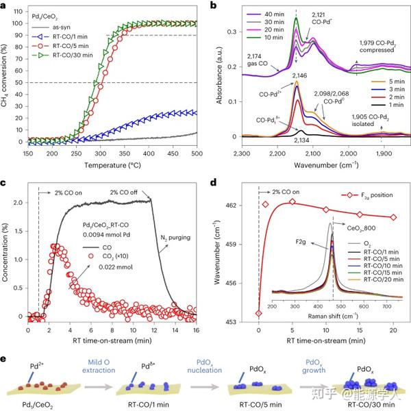 今日Nature Catalysis Pd CeO2单原子催化剂助力去除汽车甲烷排放 - 知乎