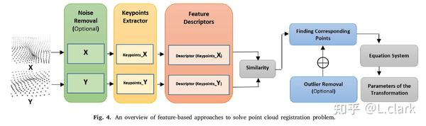 A review of non-rigid transformations and learning-based 3D point cloud registration methods - 知乎
