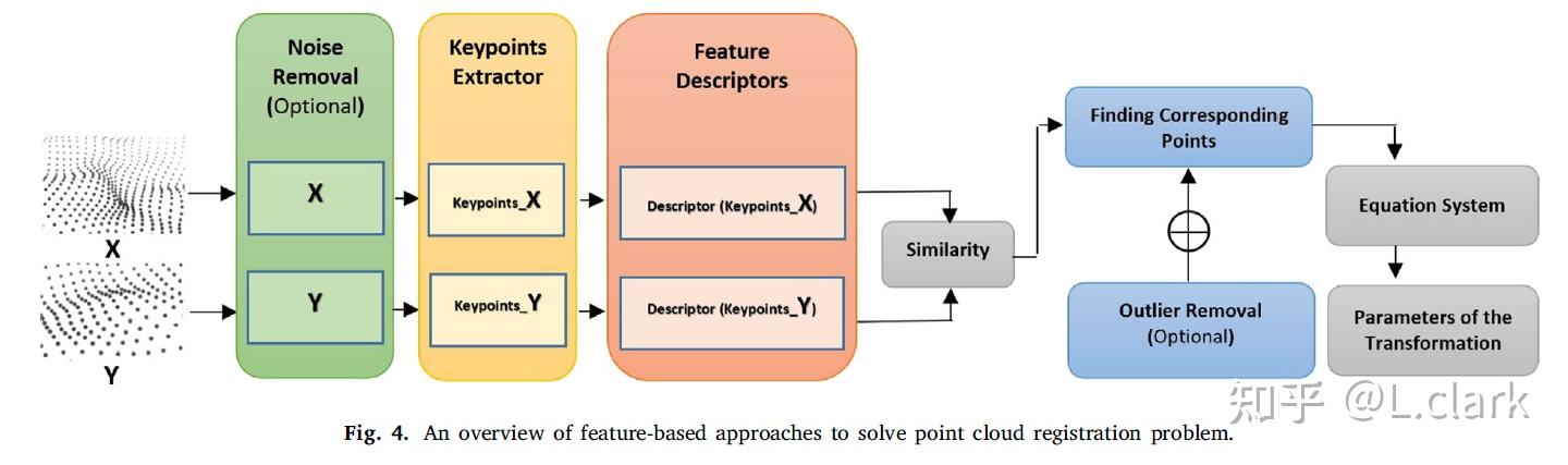 A review of non-rigid transformations and learning-based 3D point cloud ...