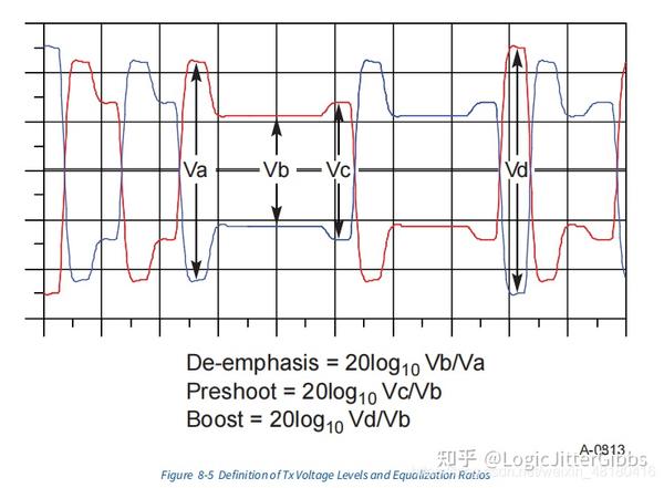 [转载]PCI Express 学习篇_物理层 LTSSM（2）：Recovery.Equalization 基础知识 - 知乎