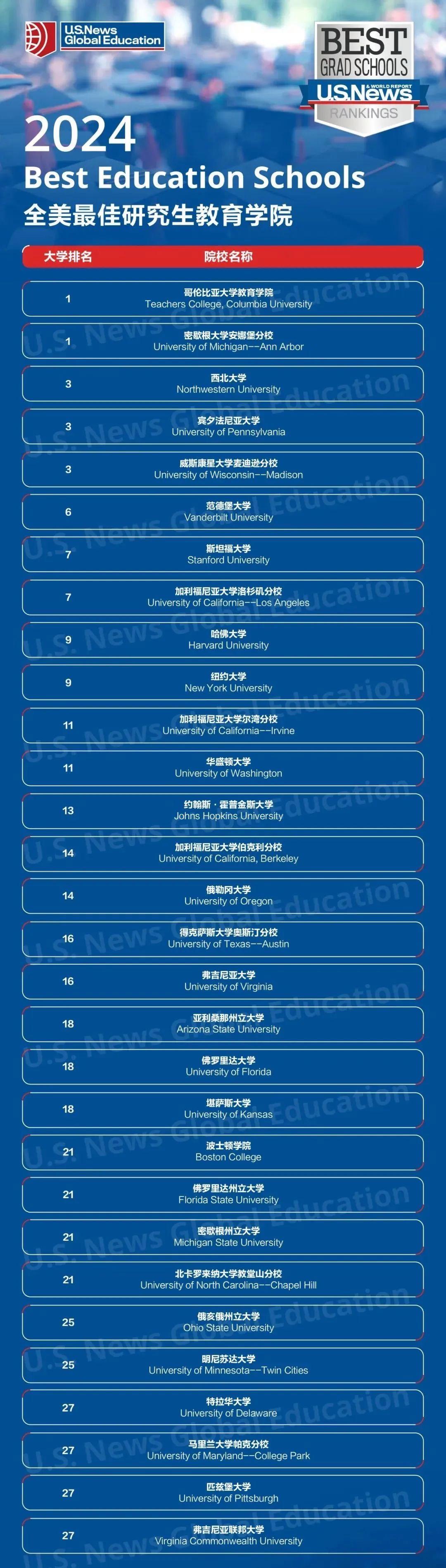 最新！U.S.News公布2024全美最佳研究生院排名！哥大荣登教育学院榜首！ - 知乎