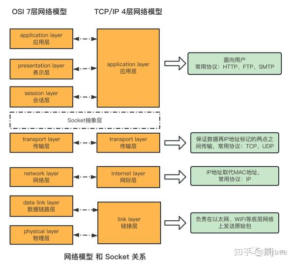 网络编程：Socket 是如何创建的？ - 知乎