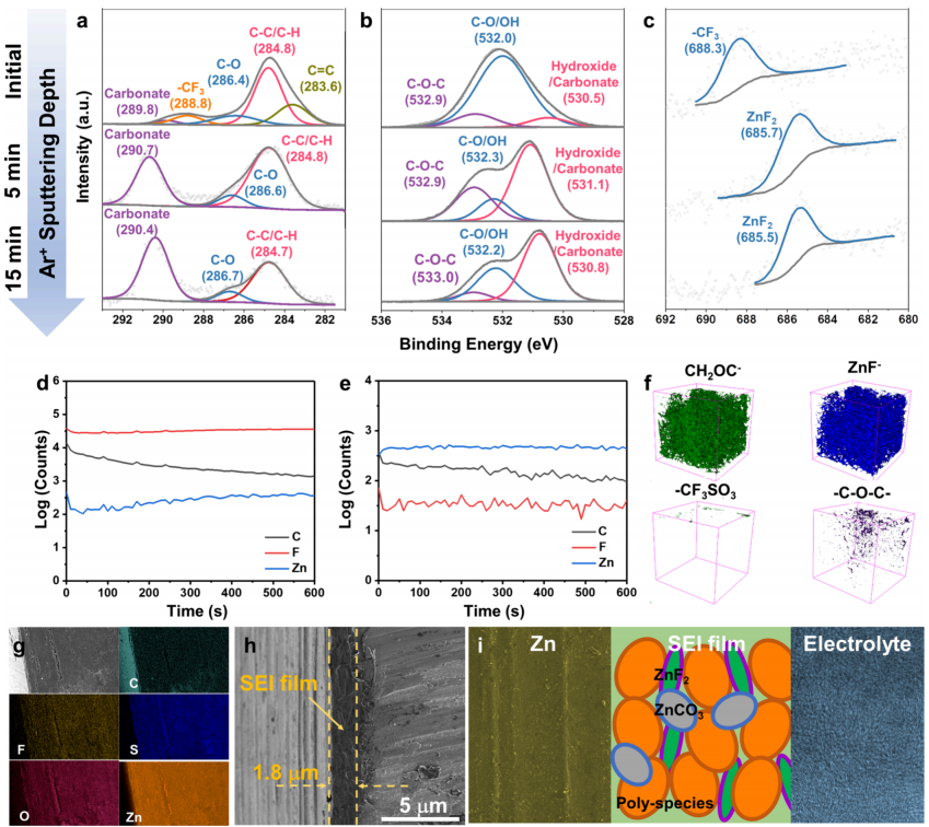 学术前沿|JACS：构建富氟有机-无机梯度SEI，锌金属电池可逆性提升！ - 知乎