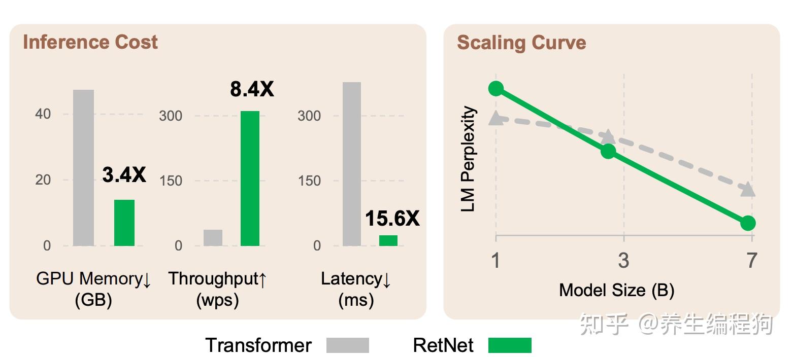 Transformer的继任者：Retnet详解 - 知乎