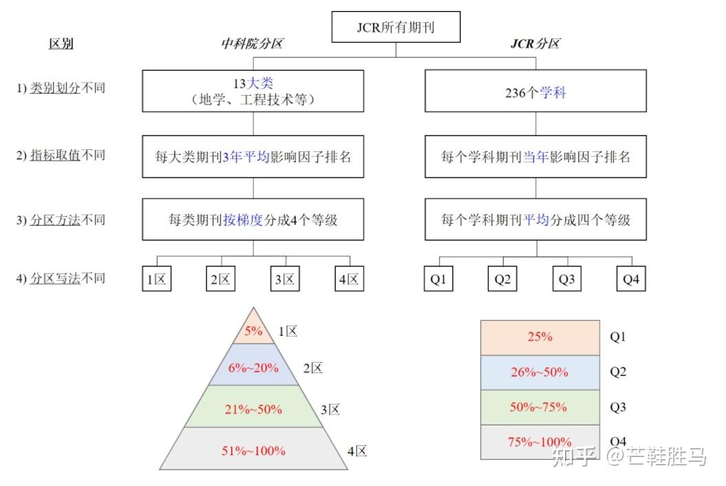 科研小白看过来：什么是SCI、SSCI、EI、ISTP、CPCI、CSCD和核心期刊？什么是JCR分区和中科院分区？ - 知乎