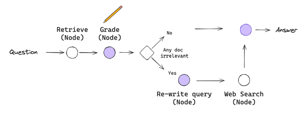 LangGraph之RAG范式-Corrective RAG - 知乎