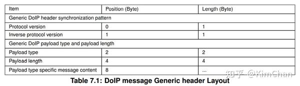 [Classic AUTOSAR学习] DoIP---基于以太网的诊断 - 知乎