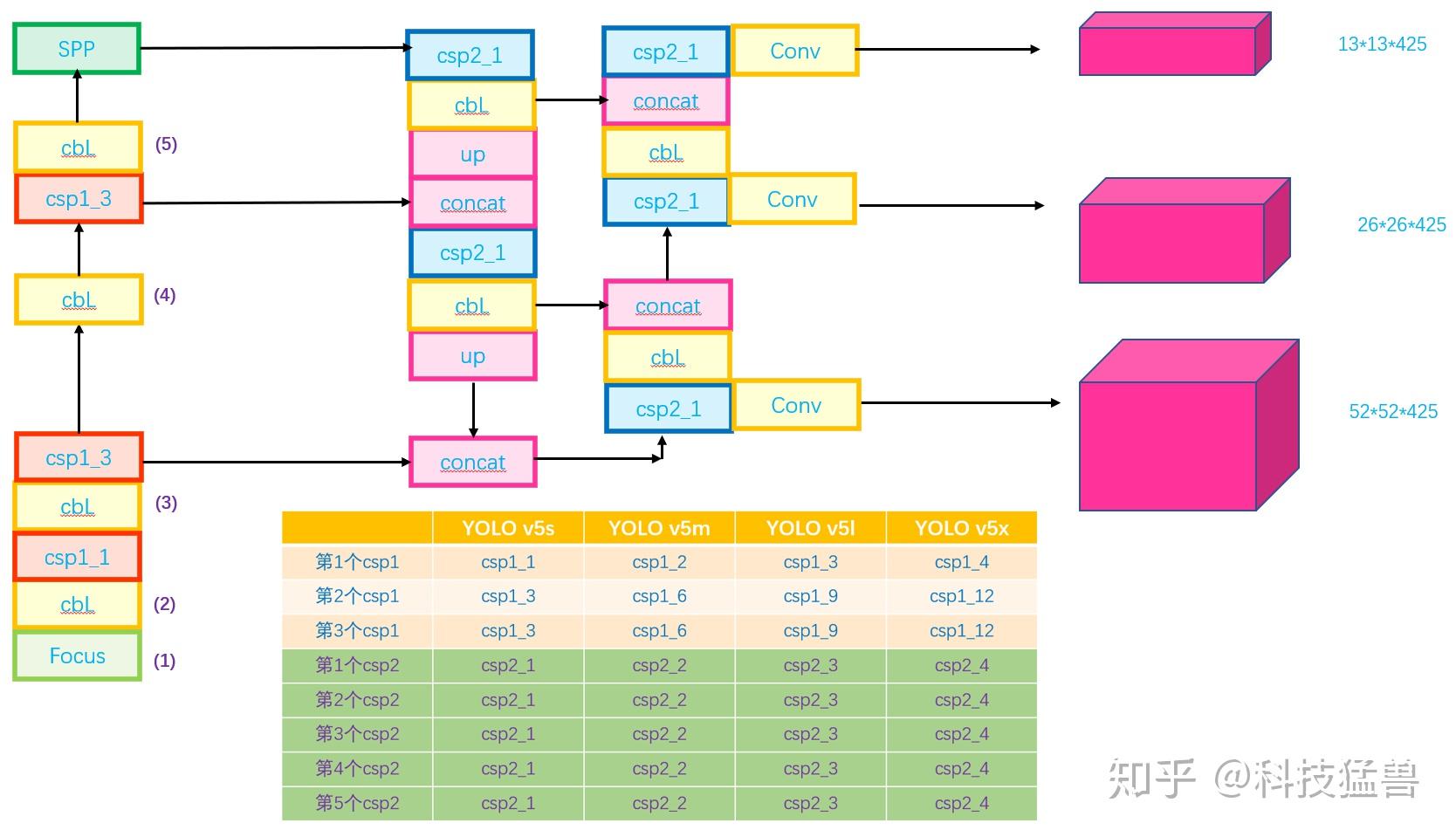 你一定从未看过如此通俗易懂的YOLO系列(从v1到v5)模型解读 (下) - 知乎