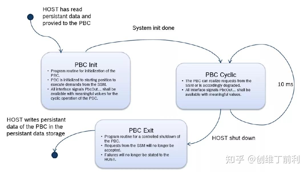 EPB功能安全笔记(5)：EPB系统软件接口定义 - 知乎