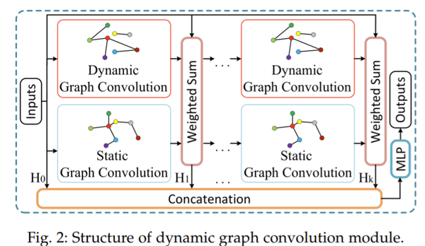 细读好文 之 Dynamic Graph Convolutional Recurrent Network For Traffic Prediction Benchmark And