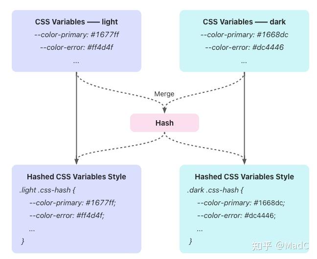 从 CSS-in-JS 到 CSS 变量 —— 聊聊 antd 的未来 - 知乎