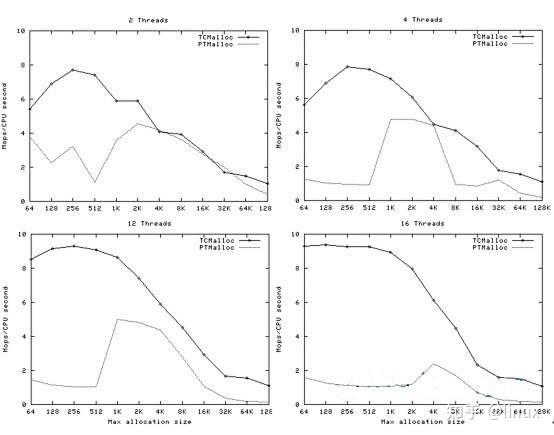 内存优化总结:ptmalloc、tcmalloc和jemalloc - 知乎
