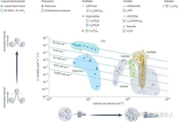 Jürgen Janek&Wolfgang G. Zeier评述固态电池现阶段挑战 - 知乎