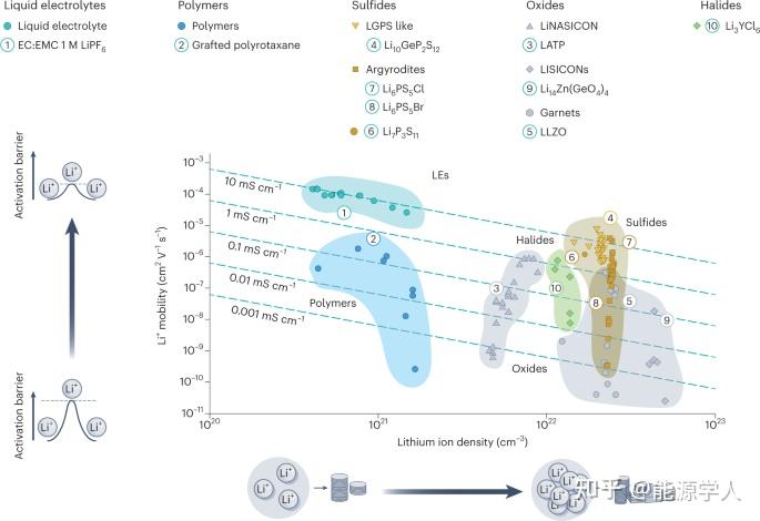 Jürgen Janek&Wolfgang G. Zeier评述固态电池现阶段挑战 - 知乎