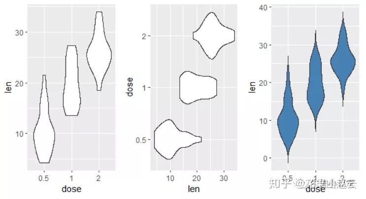 ggplot2绘图学习 小提琴图 - 知乎