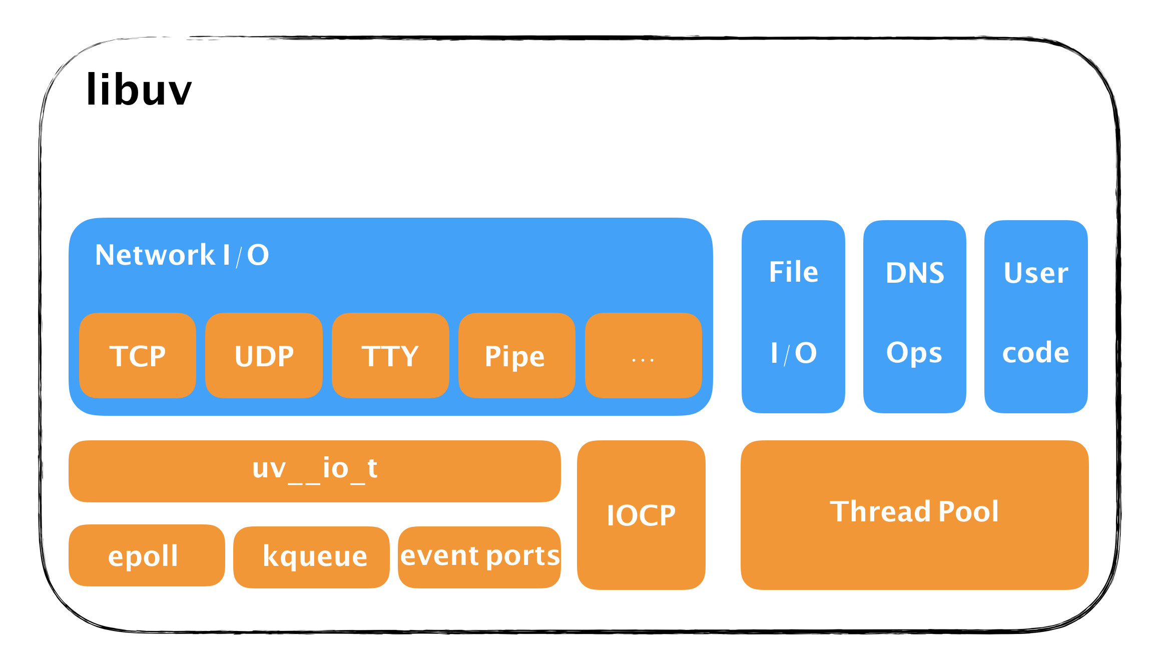 《进击的前端工程师》Node.js事件循环 - 知乎