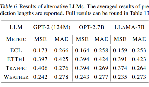 AutoTimes：利用大语言模型的自回归时间序列预测器 - 知乎