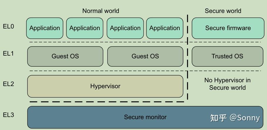 ARM cortex-A 系列ARMv8-A程序员指南：第3章 ARMv8基础 - 知乎