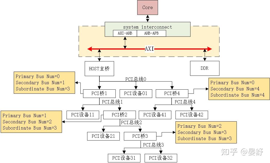 图文详解PCI/PCIe协议 - 知乎