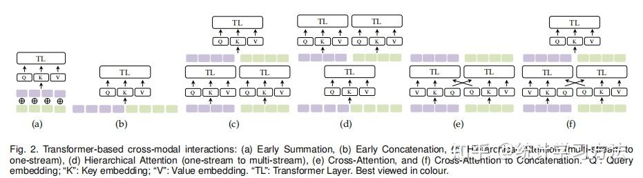 多模态Transformers综述 -《Multimodal Learning with Transformers: A Survey》 - 知乎