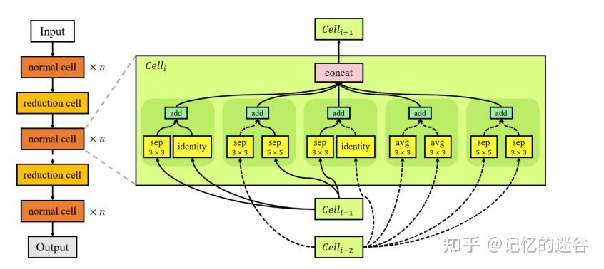 NAS神经网络结构搜索综述(2) -- 当今主流NAS的优化策略 - 知乎