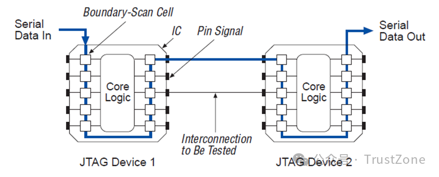 一文看懂JTAG基本知识 - 知乎