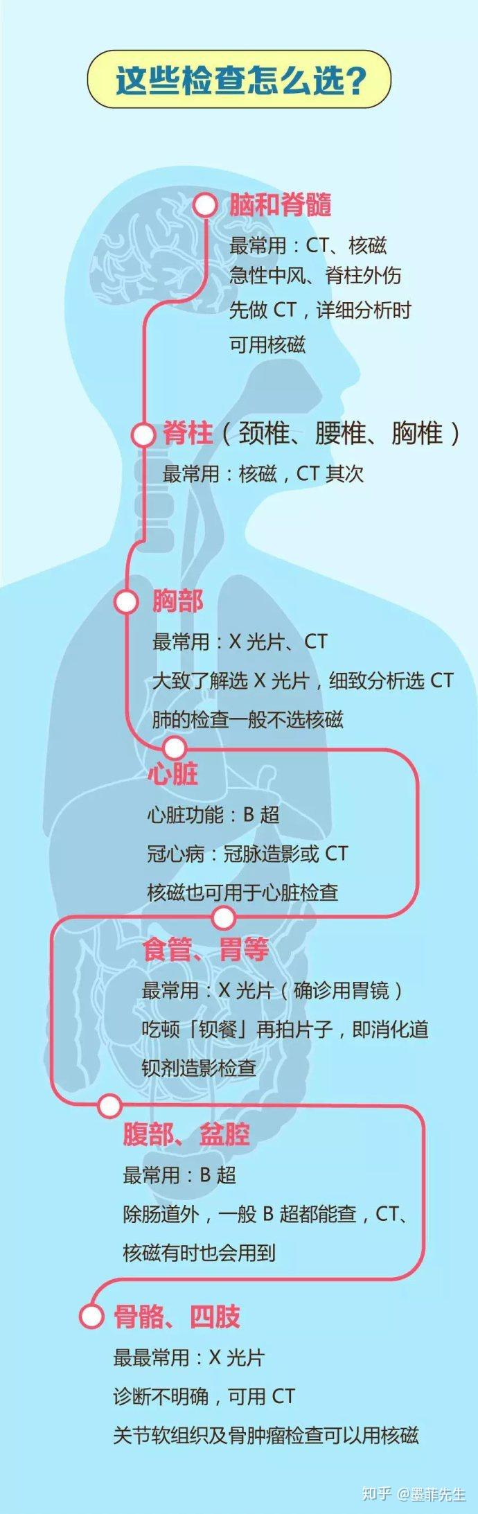 B超、DR、CT、MRI是什么东西？ - 知乎