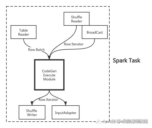 EMR Spark-SQL性能极致优化揭秘 Native Codegen Framework - 知乎