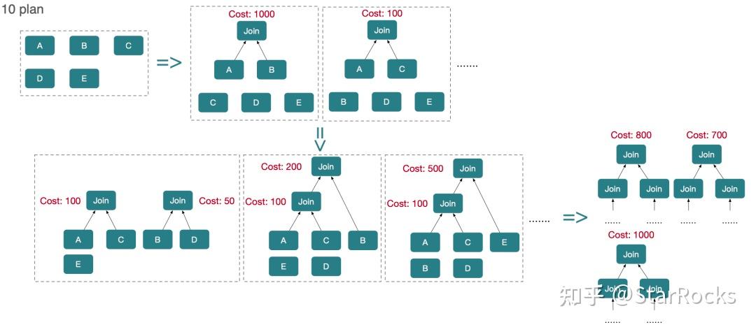 StarRocks 技术内幕 | Join 查询优化 - 知乎