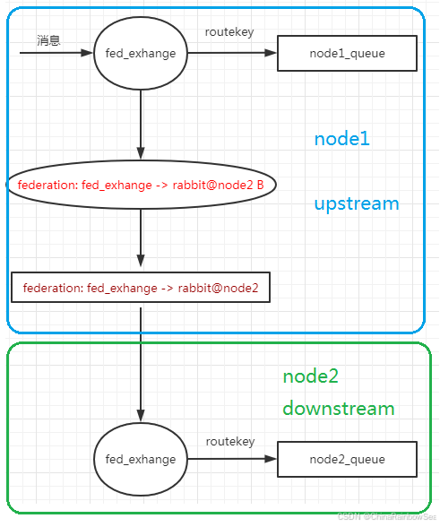 11. RabbitMQ 消息队列 Federation (Exchange 交换机和 Queue队列) + Shovel 同步的搭建配置 - 知乎