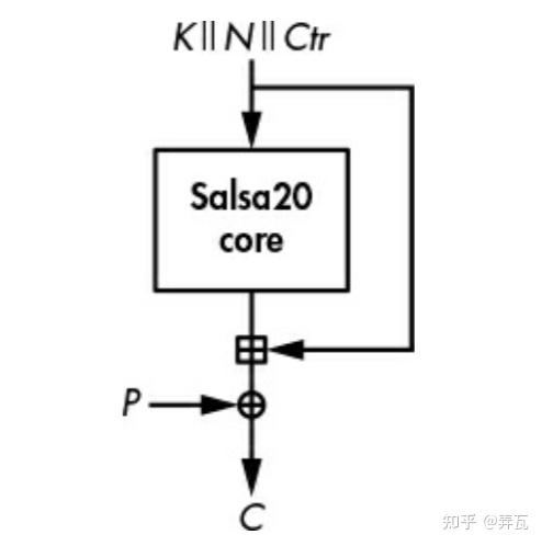现代密码学实践第5章——Salsa20安全性分析 - 知乎