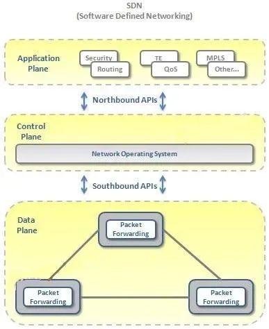 【白话科普】聊聊网络架构变革的关键——SDN - 知乎