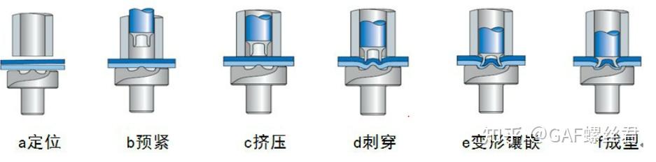 铝车身新型紧固连接，这 8 种必须掌握！ - 知乎