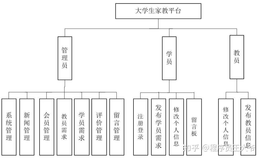 【计算机毕业设计课程设计】基于java的大学生家教服务平台设计与实现（源码文章） Ssh Jsp Mvc Web 知乎