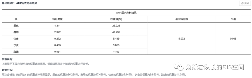 基于SPSSPRO实现层次分析法（AHP） - 知乎