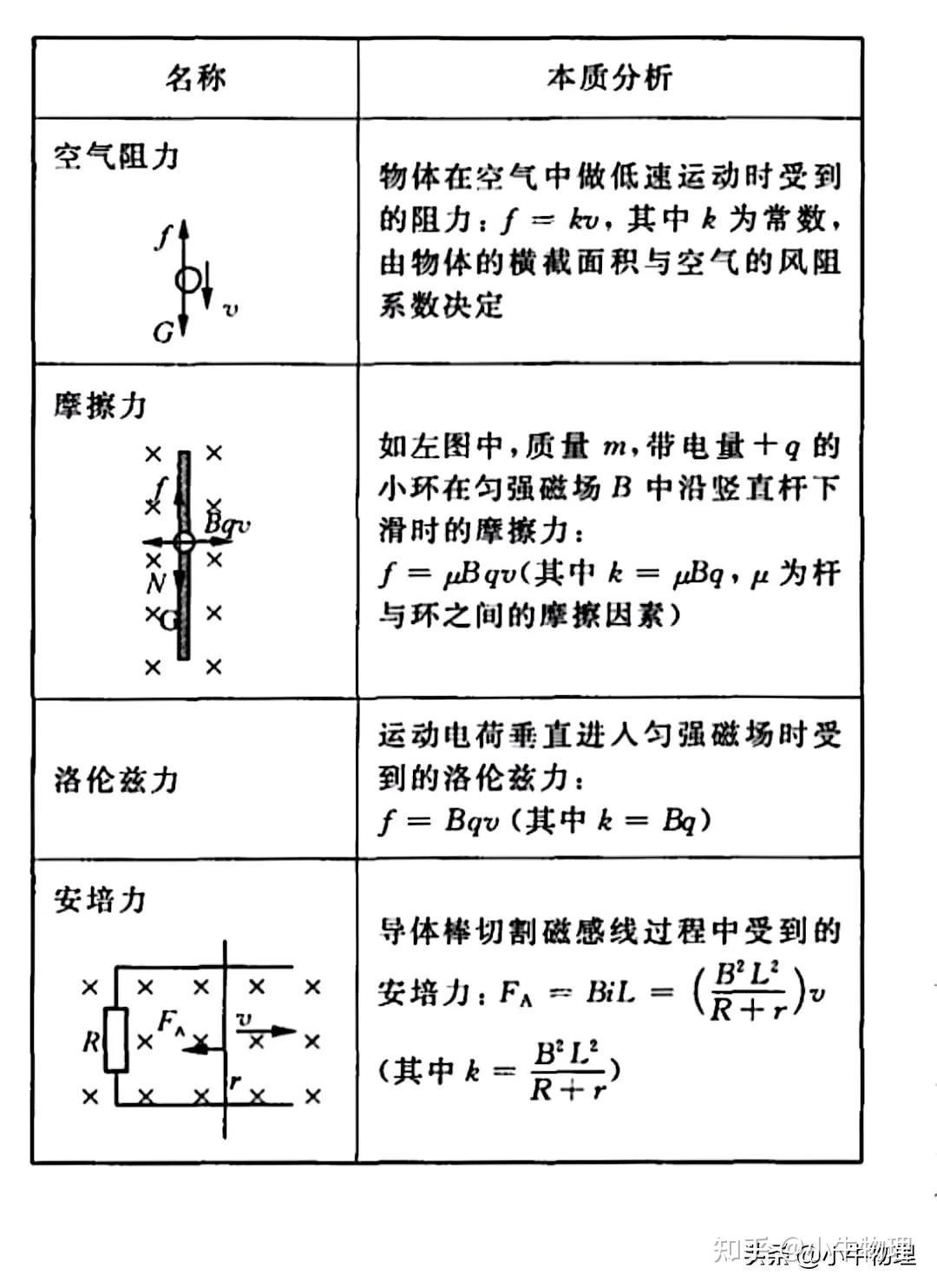 力f=kv冲量的应用 - 知乎