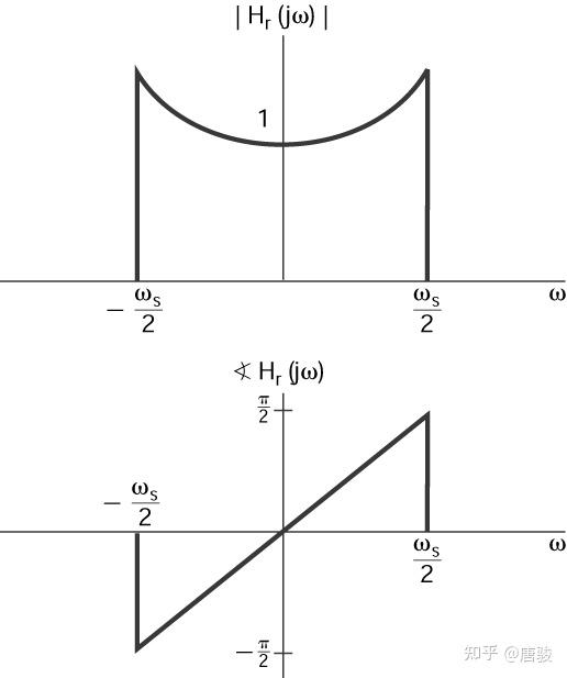 信号与系统漫谈第47讲：零阶保持采样与非理想重构 - 知乎