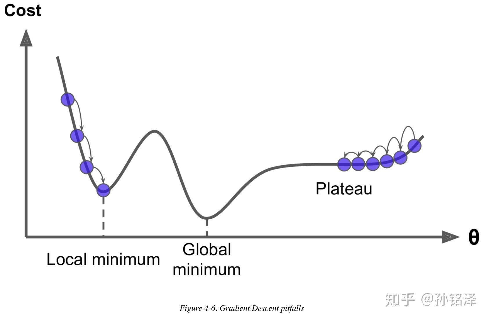 Linear Regression and Gradient Descent - 知乎