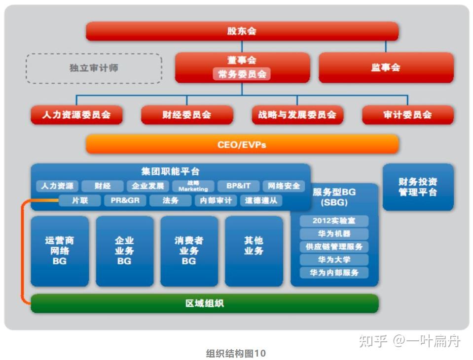 《华为30年组织架构衍变概览》—— 学习笔记 - 知乎