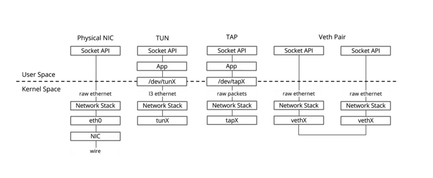 Linux 虚拟网络设备 tun/tap veth pair - 知乎