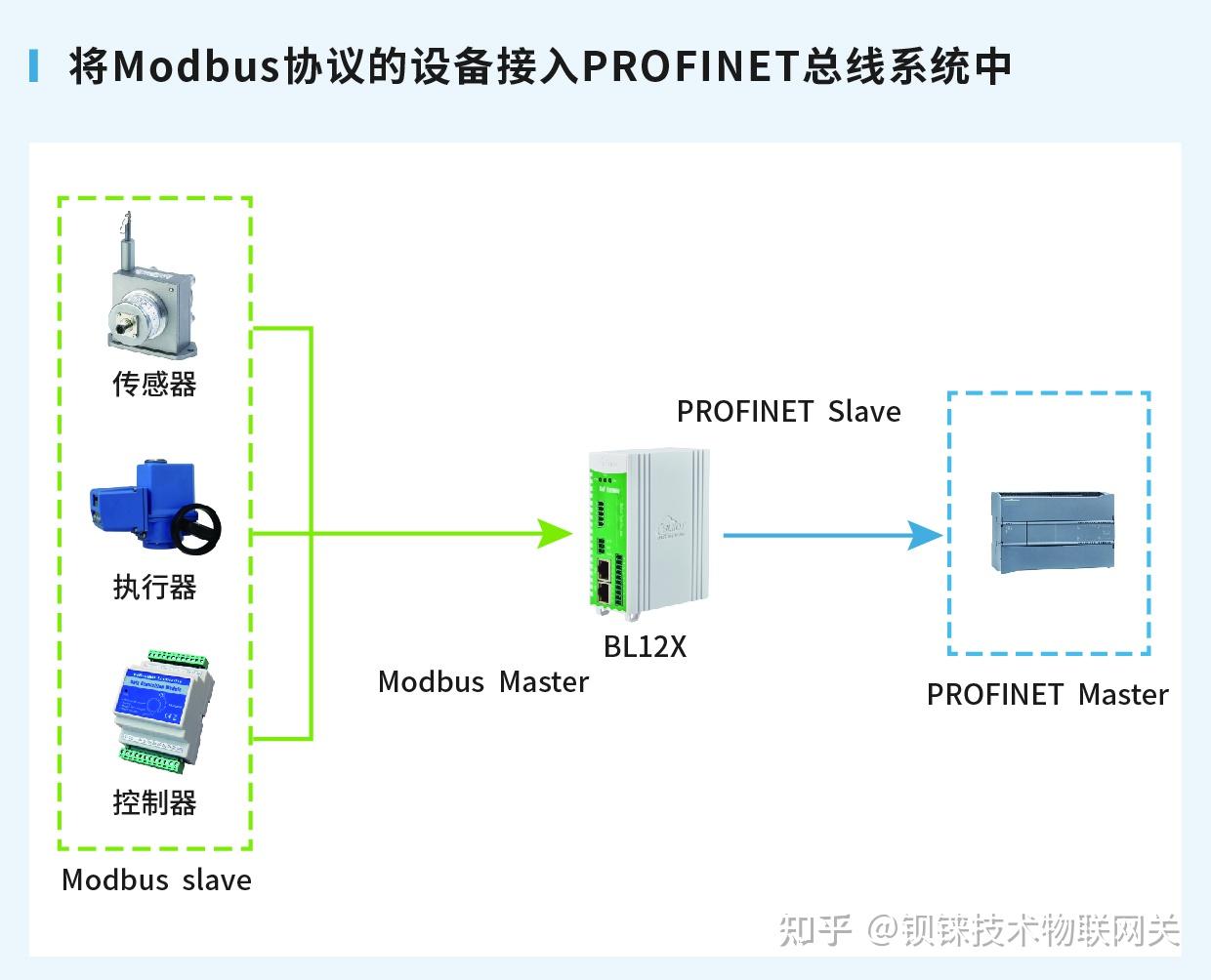 Modbus转PROFINET网关BL122 - 知乎