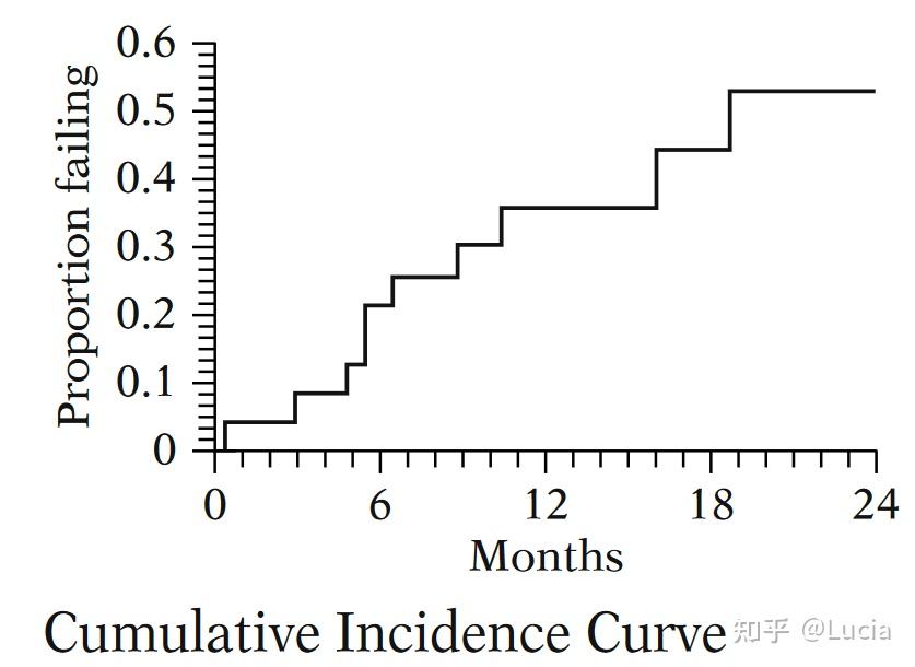 自学笔记：Survival Analysis, Chapter 9 Competing Risks Survival Analysis - 知乎